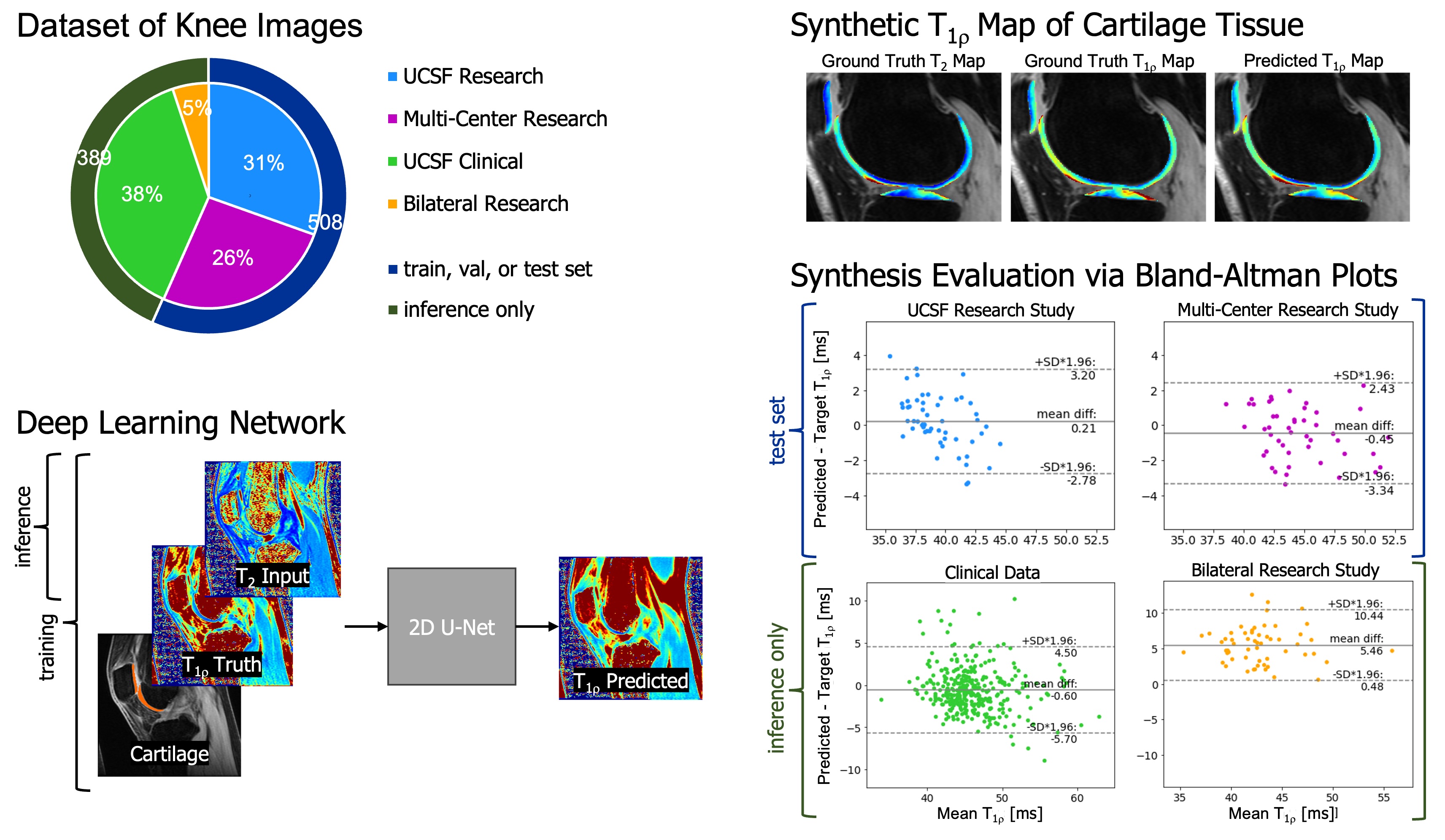 New Approach To Deep Learning Imaging Protocols